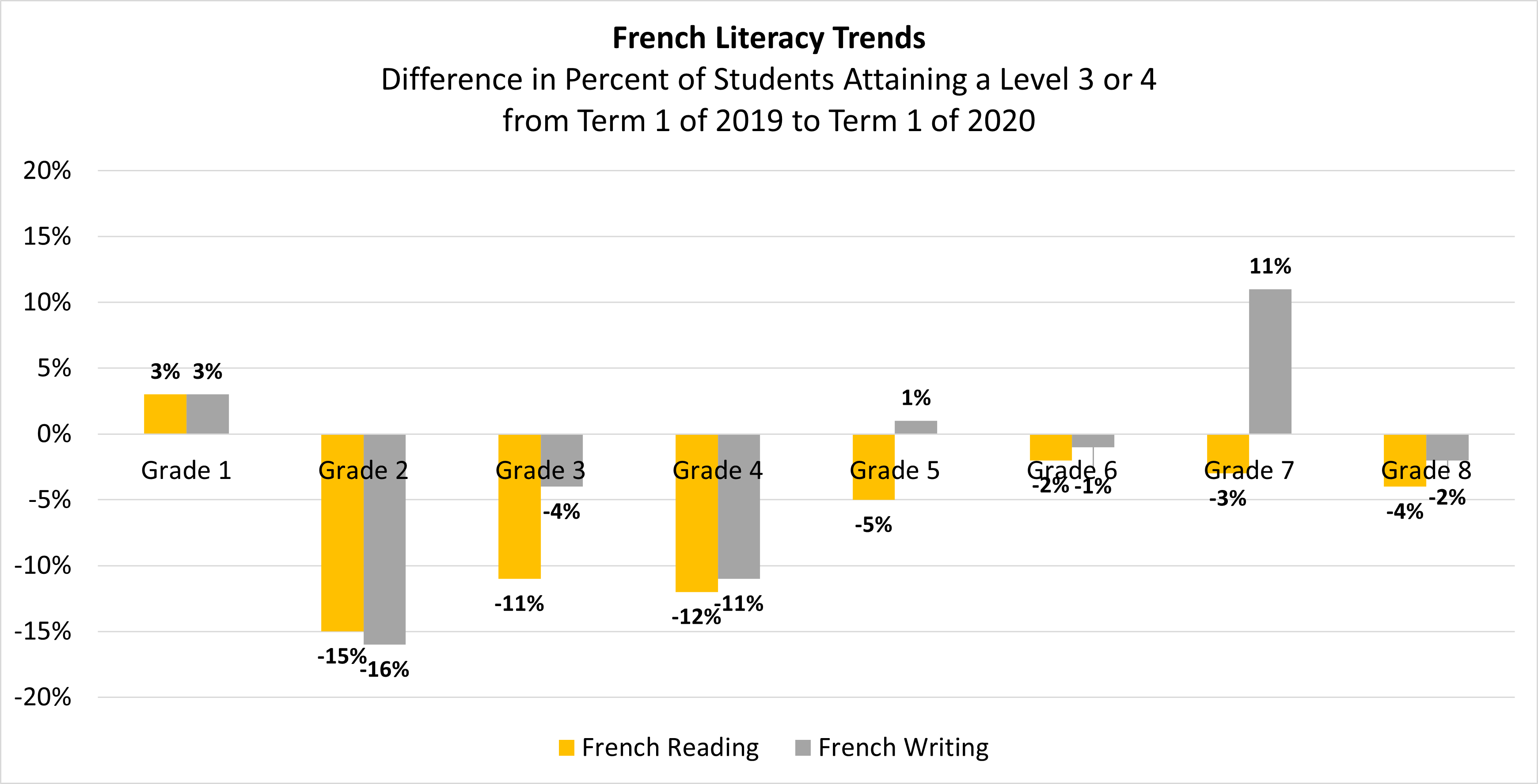 Student Achievement Trends following Disruption to In-Class Learning